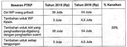Penghasilan Tidak Kena Pajak (PTKP) 2016 Akhirnya Diberlakukan ...