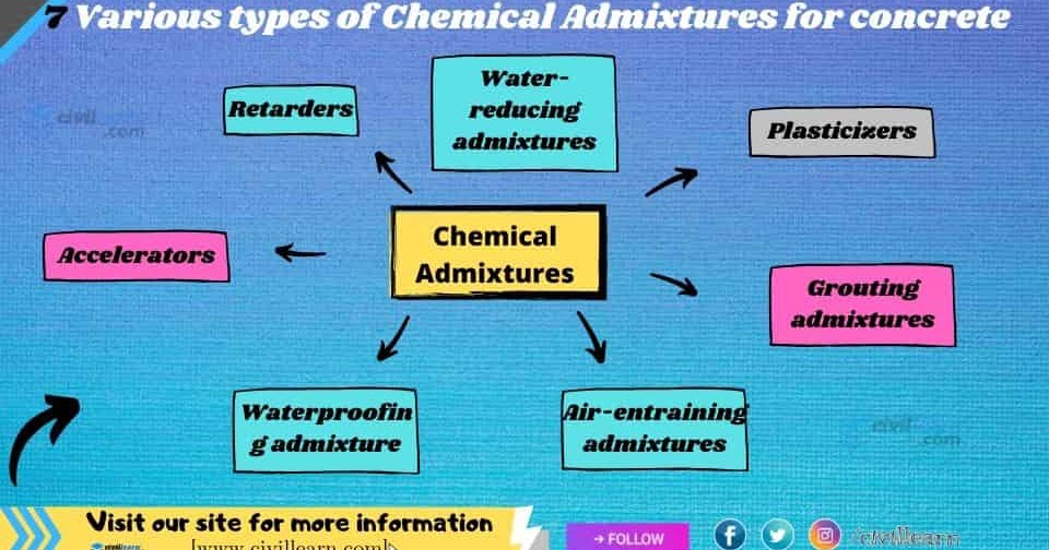 What is Chemical Admixture Function, types and Uses in concrete