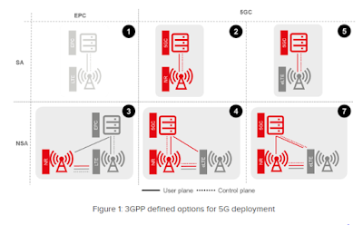 5G Network Migration | Network Structure Overview