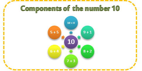 components of number 10