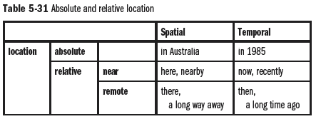 Systemic Functional Linguistics: Absolute vs Relative Location
