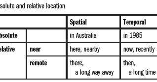 Systemic Functional Linguistics: Absolute vs Relative Location