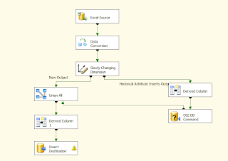 Let's Learn SSIS: Learn SSIS : SCD - Slowly Changing Dimensions ...