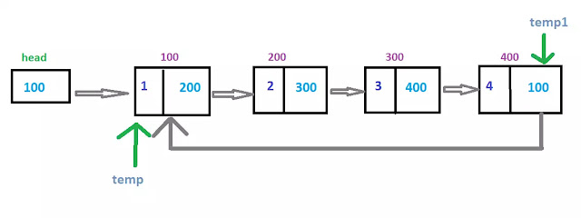 Exchange First and Last nodes in Circular Linked List