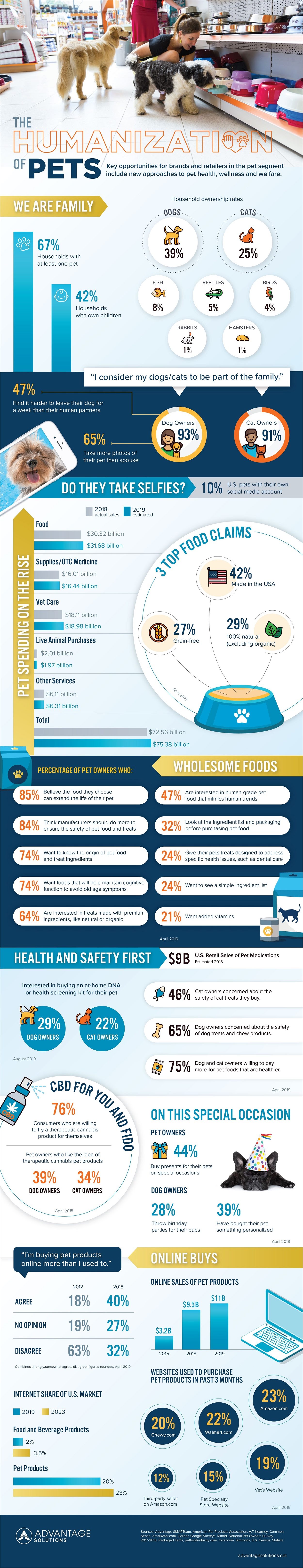 The Humanization of Pets #infographic - Visualistan