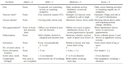 Vascular Mind : VENOUS CLINICAL SEVERITY SCORE (VCSS)