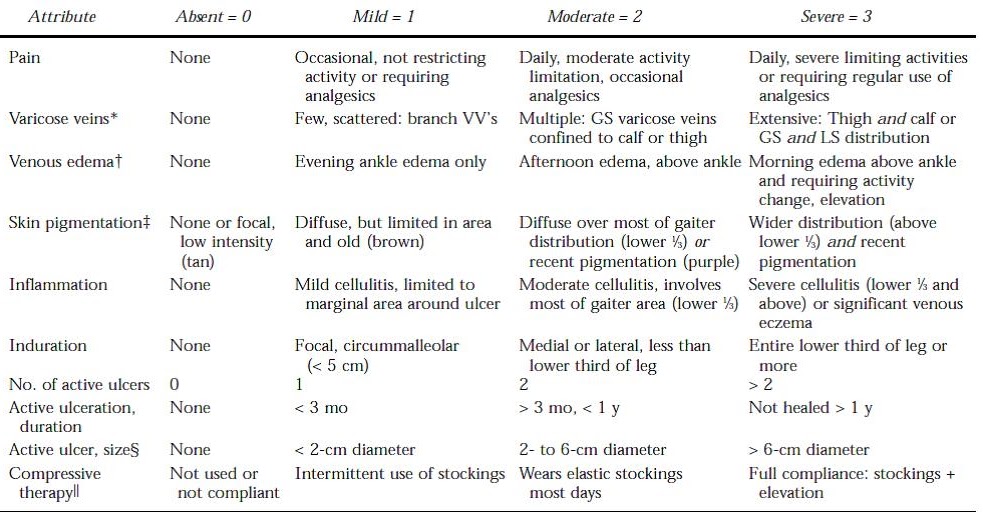 Vascular Mind : VENOUS CLINICAL SEVERITY SCORE (VCSS)