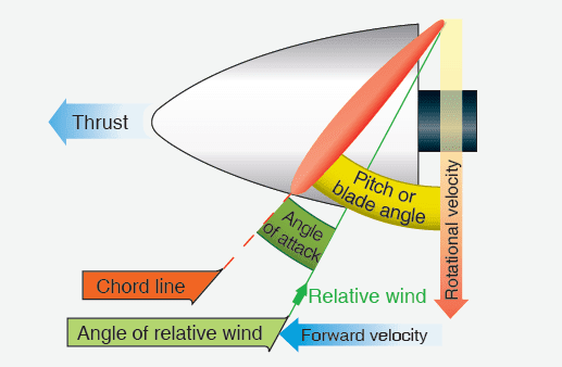 Aircraft Propeller Aerodynamic Process