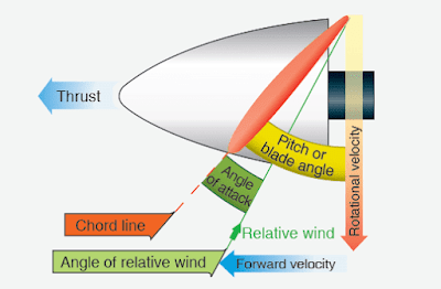 Aircraft Propeller Aerodynamic Process | Aircraft Systems