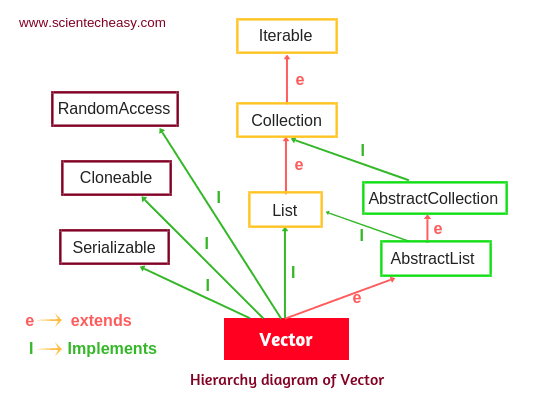 Vector In Java Vector Methods And Example Programs Scientech Easy