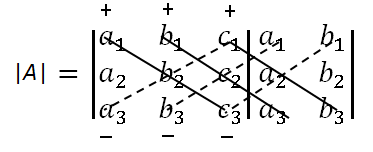 Mencari Determinan Matriks Dengan Metode Sarrus