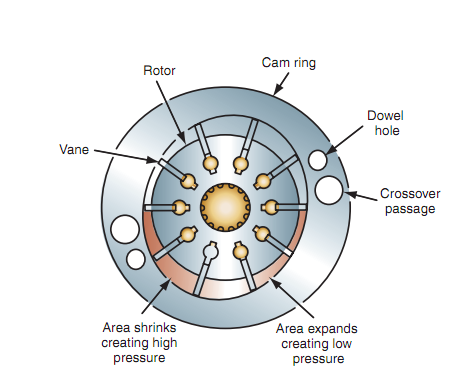 An Introduction To Power Steering Pump Types , Components , and Selection