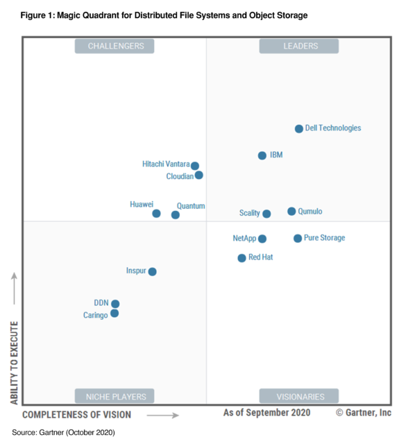 Gartner Magic Quadrant Leader – Five Years in a Row | DELL EMC Study