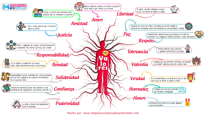 Mapa Mental De Los Valores Humanos Con Dibujos ⭐