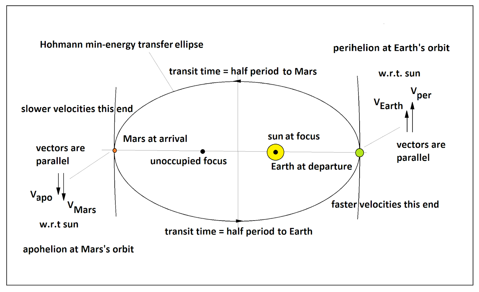 An Ex Rocket Man's Take On It: Interplanetary Trajectories and Requirements