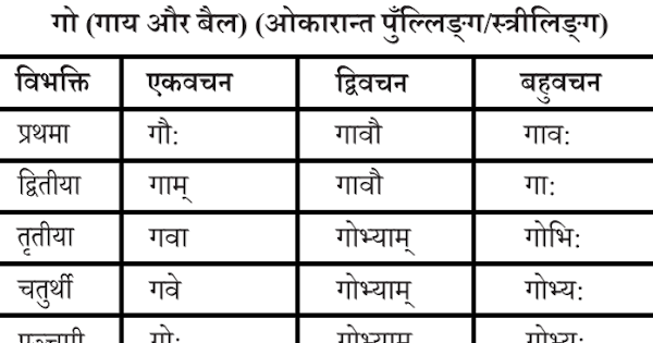 गो/गौ शब्द रूप संस्कृत में – Go/Gau Shabd Roop In Sanskrit | HindiVyakran