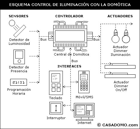 Domótica: Casas Inteligentes: La iluminación en una vivienda inteligente.