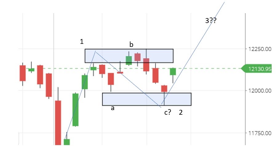 Nifty Today : Nifty analysis, Trend and Prediction: Nifty Analysis: Outlook and Trend for 20th ...
