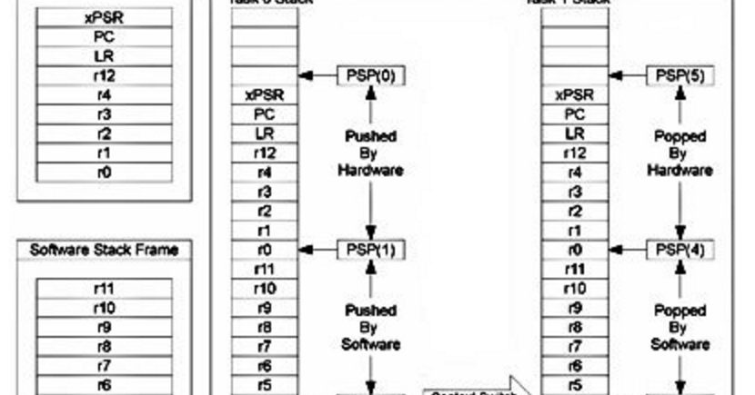 RTOS - context switch - example 2