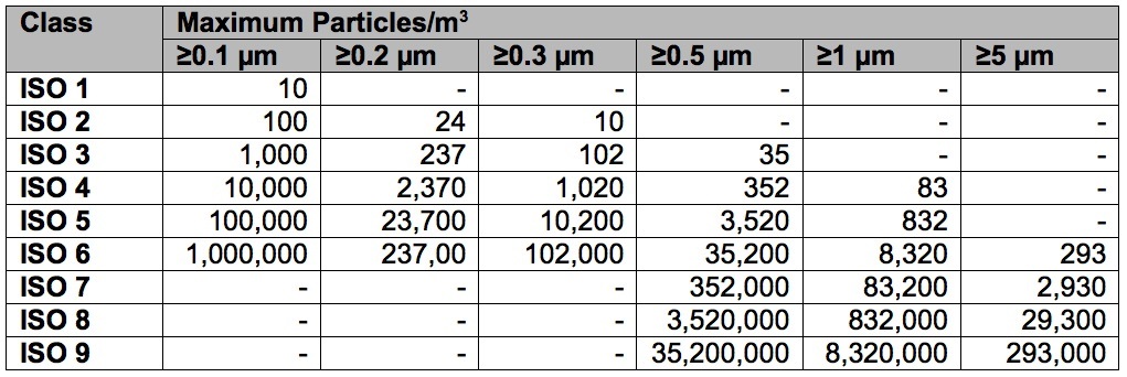 The Process for Undertaking Air Particle Counts