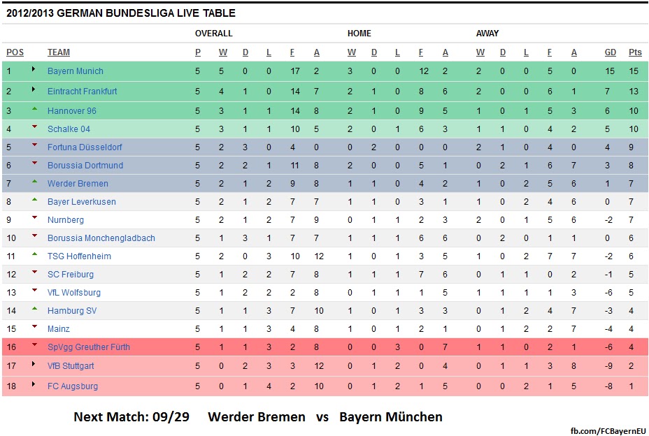NEW: 2012/13 Bundesliga Table