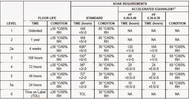 Eureka Dry Tech Corp. : [SMT ] What is MSL (Moisture Sensitive Level)