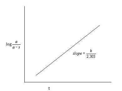 Infinity Constant: Order of reaction