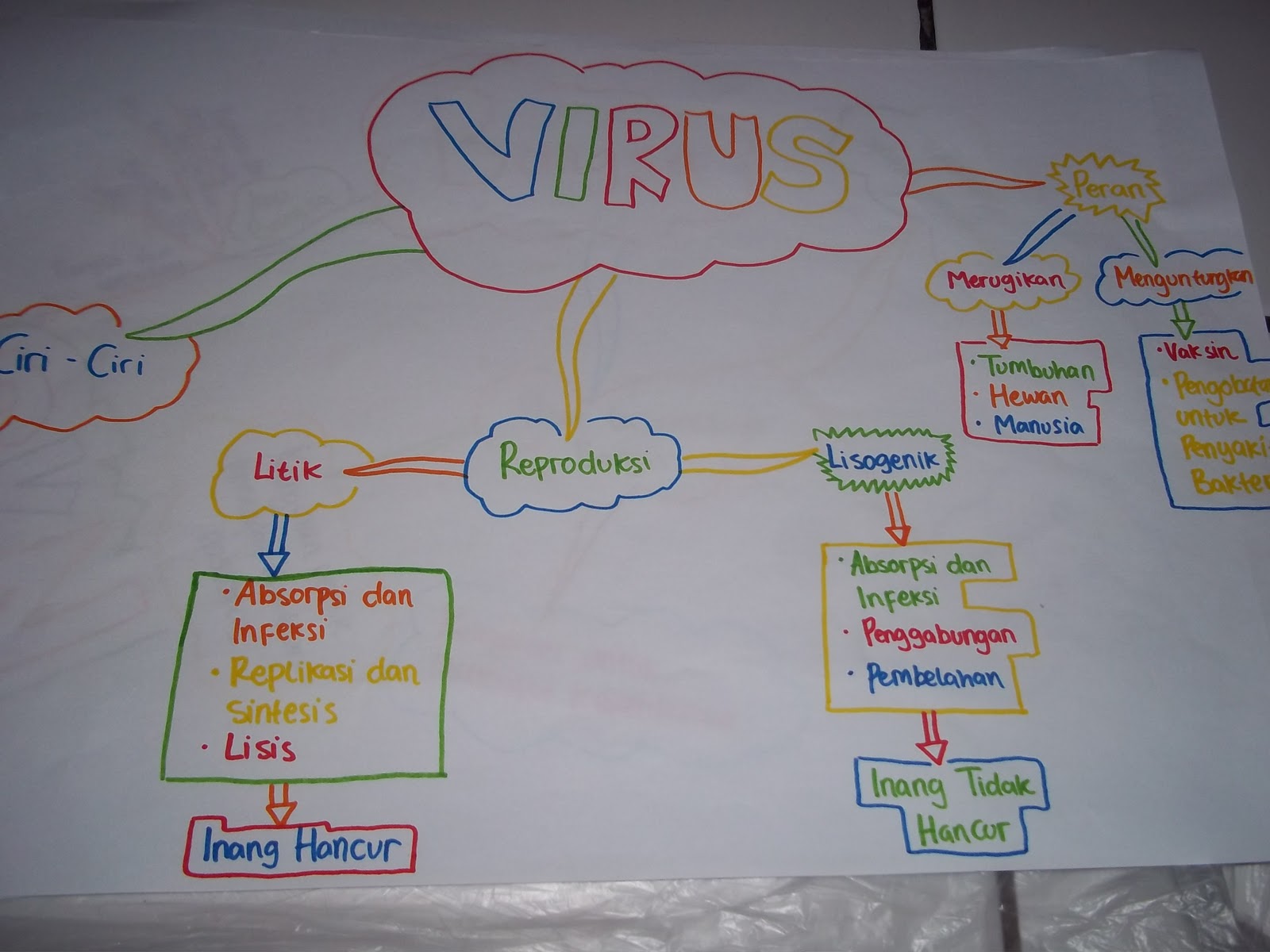 Dzikri's Blog: Membuat Mind Map Leadership (Virus)