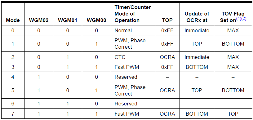 ATmega328p Timer Programming Examples | ee-diary ATmega328p Timer Programming Examples | ee-diary