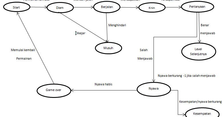 Finite State Machine (FSM) dan Pseucode Game - Dwi Ani Sulis Setyaningsih