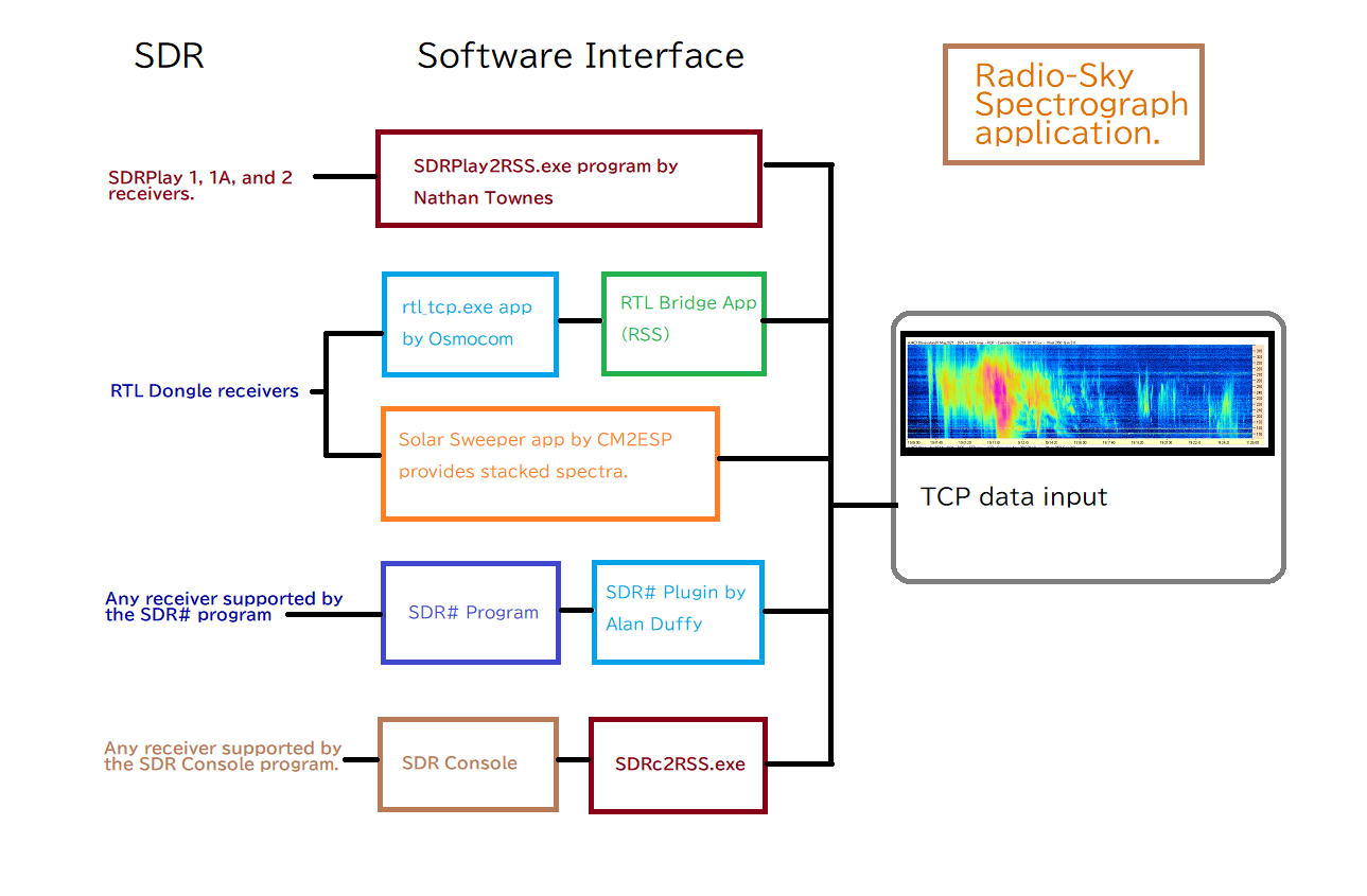 Amateur Radio Astronomy: Overview of SDR Connections for Radio-Sky ...