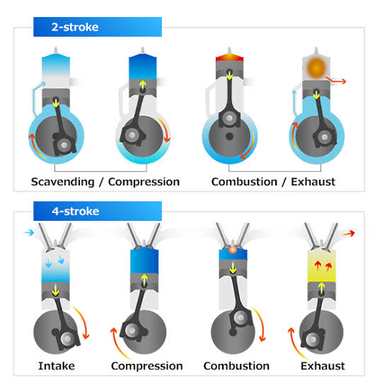 Four-Stroke Engine ~ Automotives Mechanic