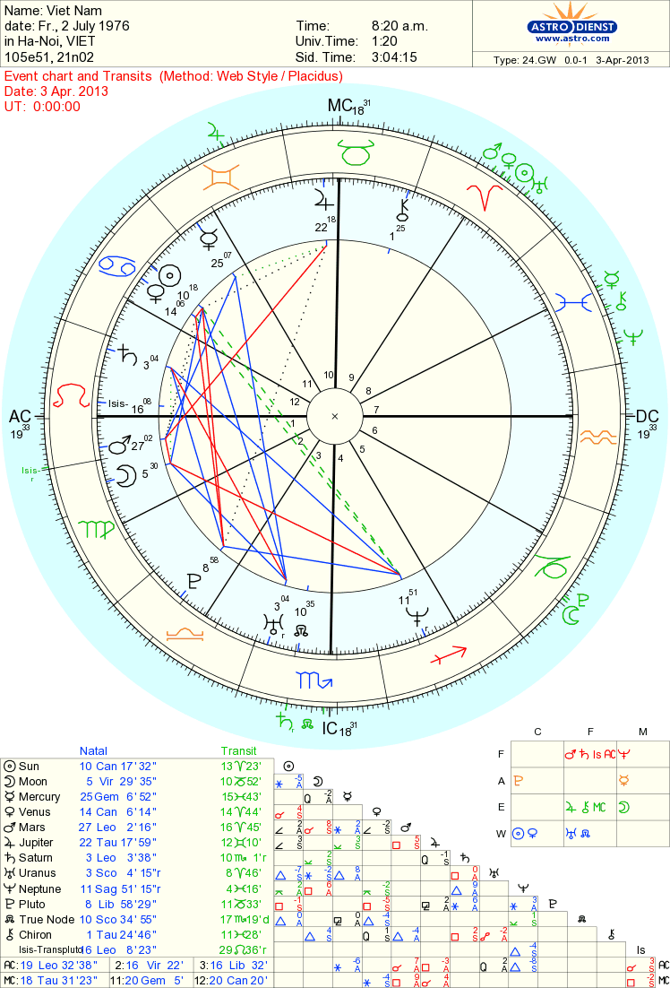 Học Chiêm Tinh: Cấu trúc một lá số Chiêm Tinh