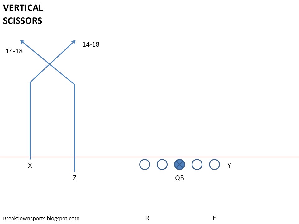 Football Fundamentals: Twins Passing Concepts