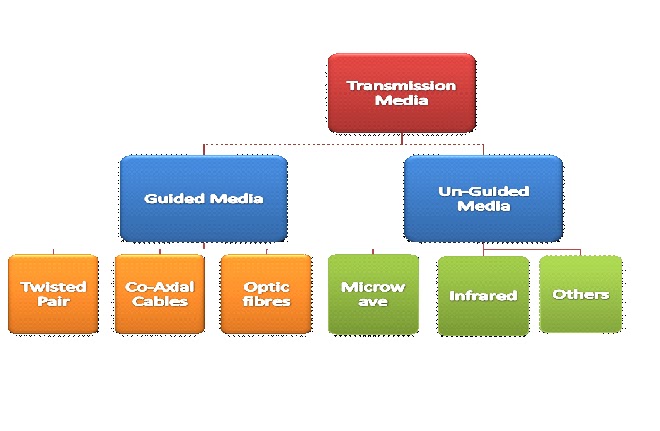 Lecture 3(a) :Transmission Media