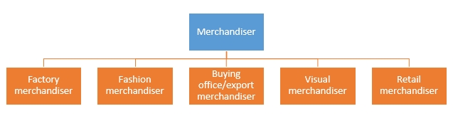 Duties and responsibilities of a merchandiser | Duties, and ...