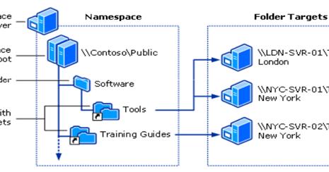 PoznejIT: DFS Distributed File System