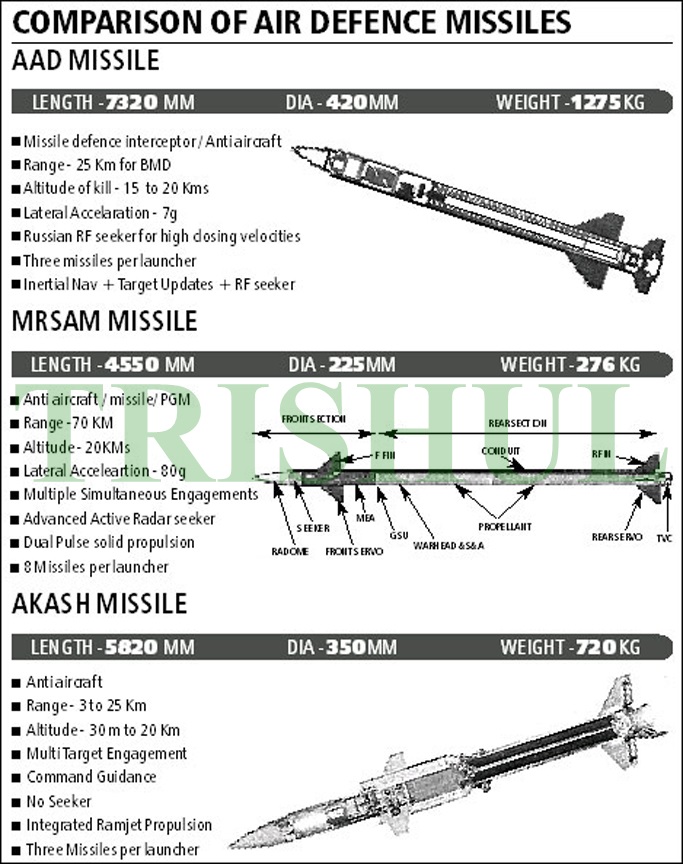 TRISHUL: Barak-8 LR-SAM/MR-SAM For Indian Navy & Indian Air Force