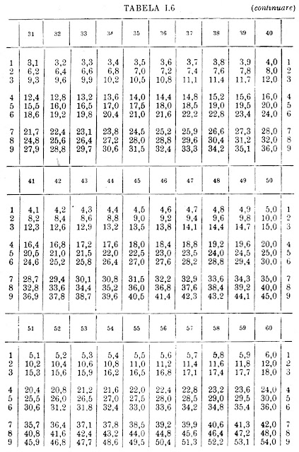 tabele matematice uzuale online: Părţi proporţionale pentru interpolări ...