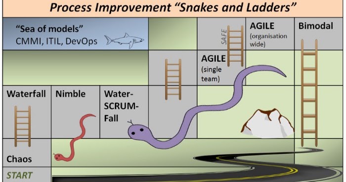billingtoncentral blog: Process Improvement Snakes and Ladders