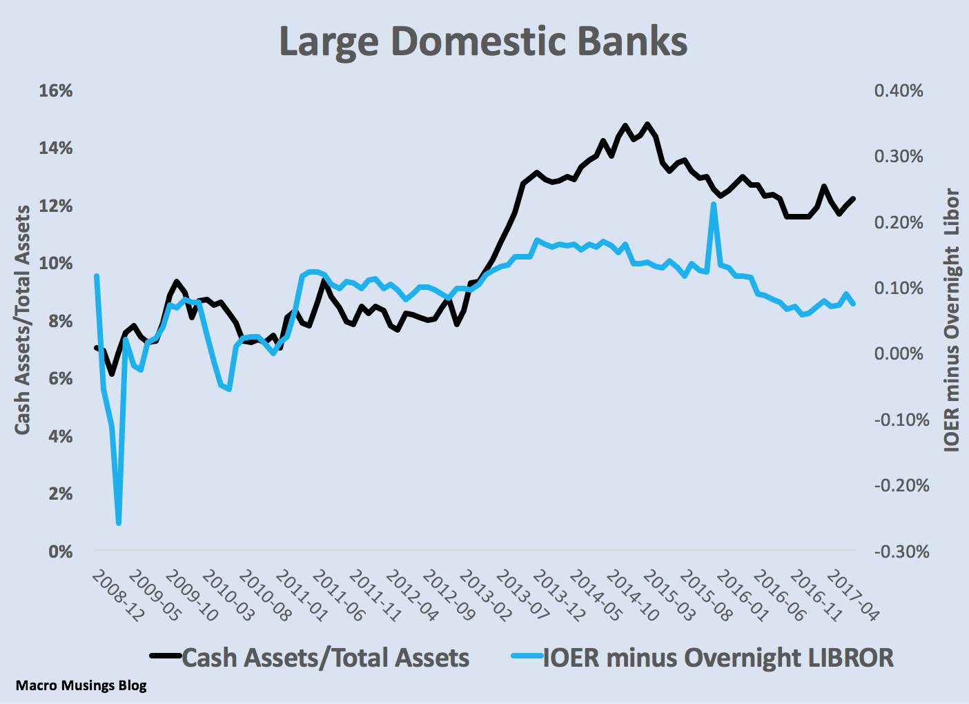 Macro Musings Blog: The IOER Debate Redux