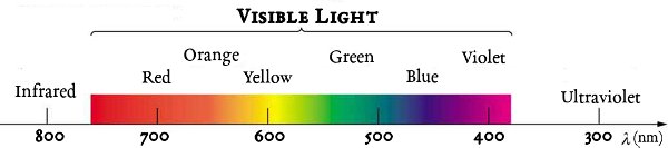 Visible Light