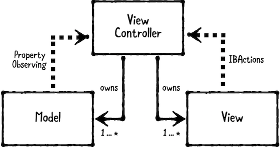Model-View-Controller Pattern (MVC)