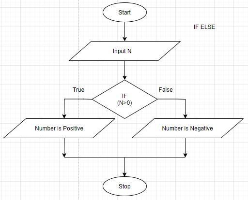 Algorithm and Flowchart (Assignment 8 to Assignment 11)