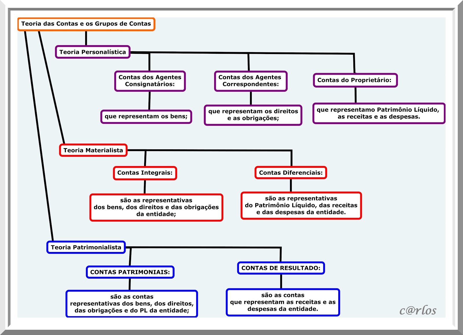 DINÄMICA DE ESTUDOS: Teoria das Contas - contabilidade