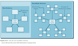 sharing: Example of The Star and Snowflake Schemas