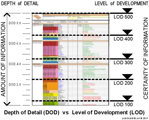 BIMrevit + Construtora Virtual | Blog: O que é essa "coisa" chamada LOD?!?!