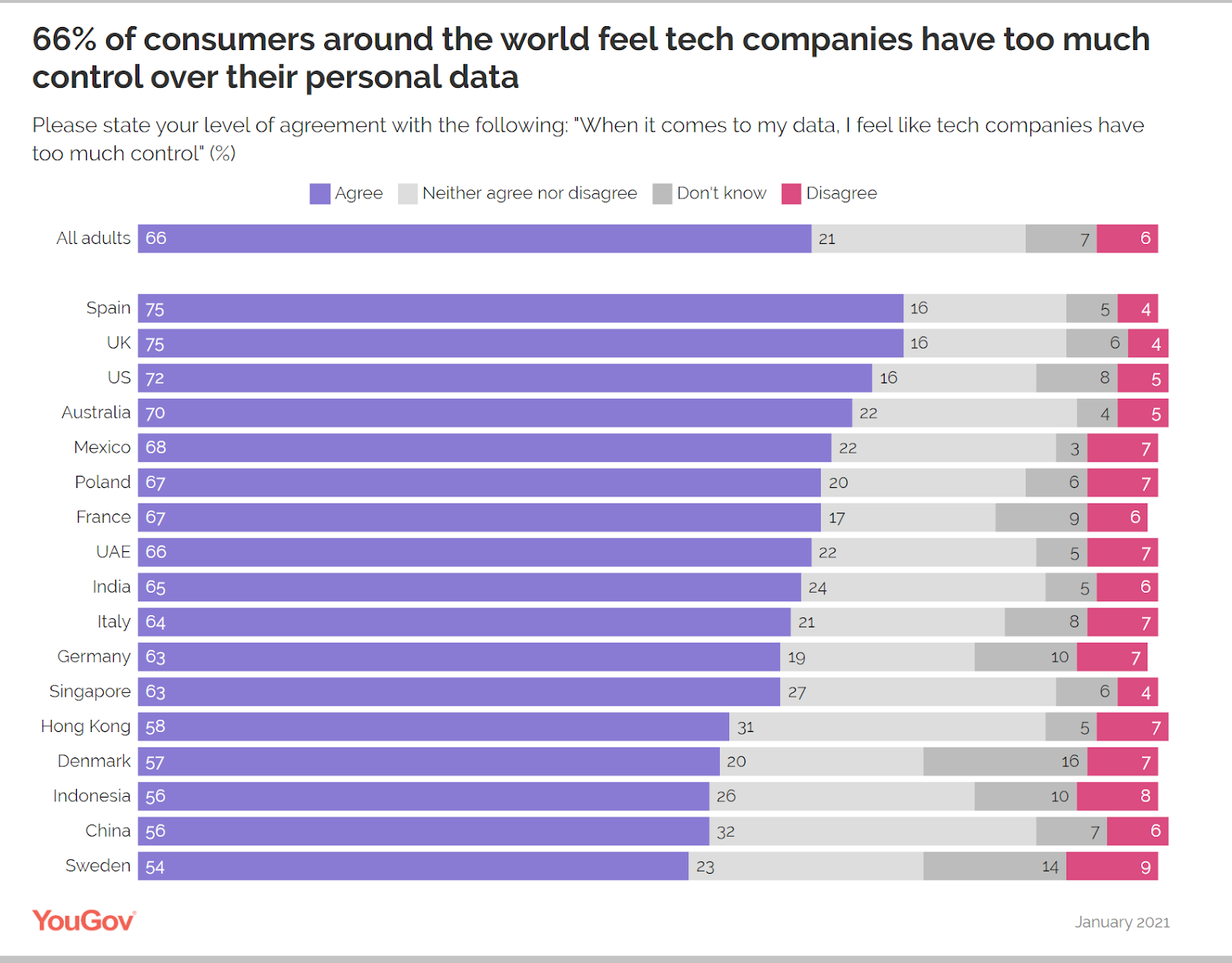YouGov Research Reveals Consumer Concerns About Big Tech’s Control Over ...