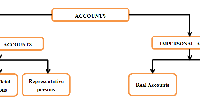 THREE ACCOUNTING GOLDEN PRINCIPLES