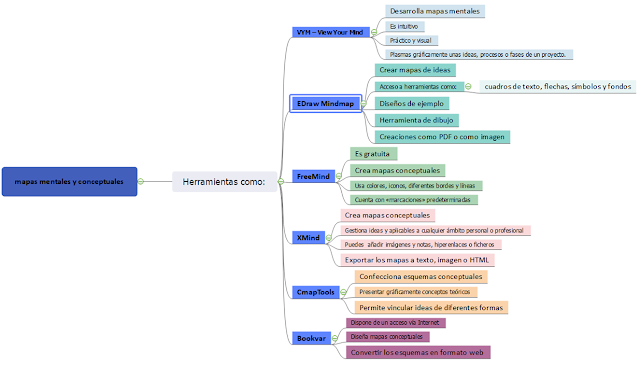 7. Los programas para la elaboración de mapas mentales y conceptuales